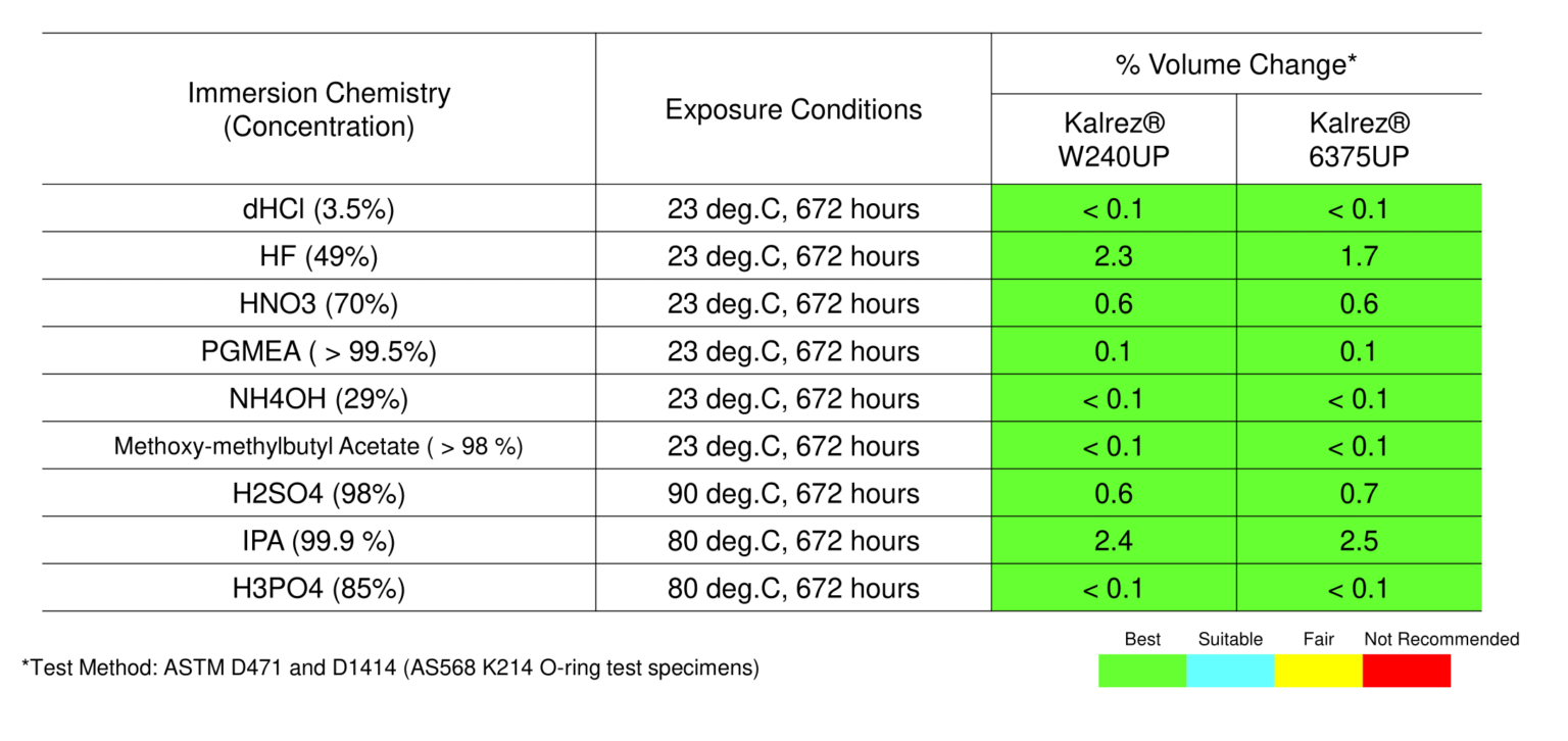 DuPont™ Kalrez® W240UP Perfluoroelastomer Parts for Semiconductor Wet ...