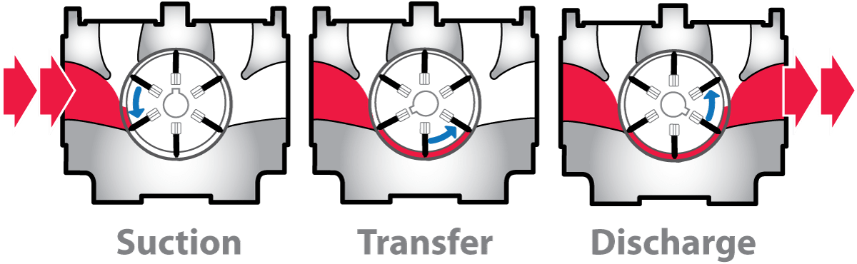 Seal Less Pump Technology - Mouvex® Pumps - mascot-systems